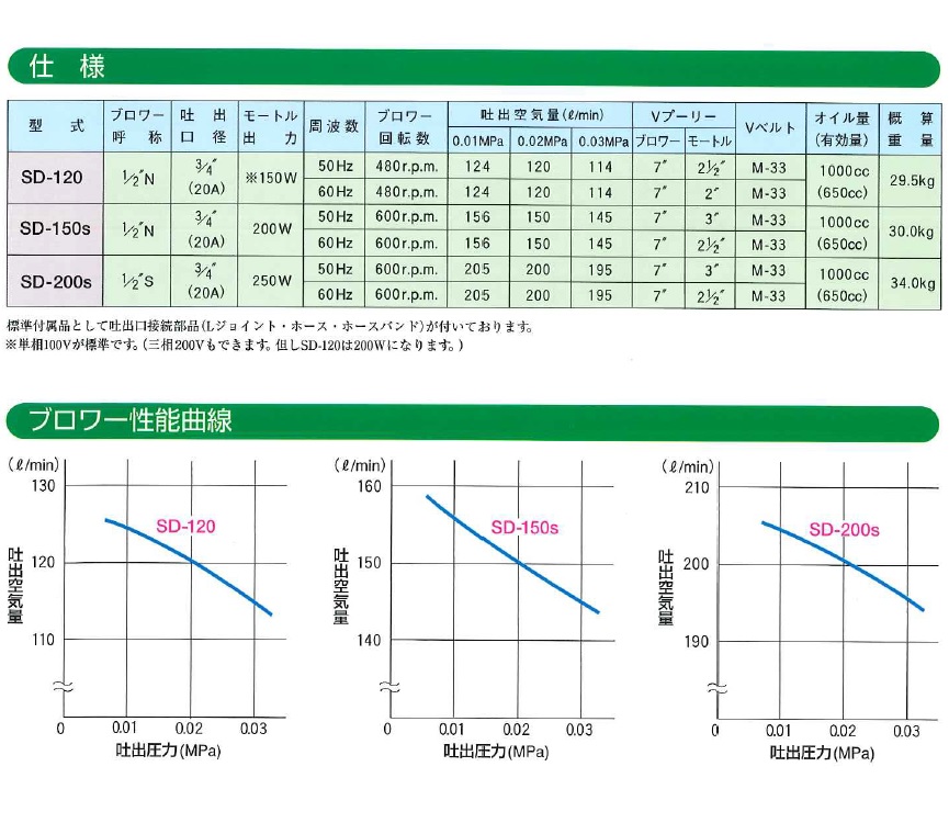 【直送品】 東浜工業 小型ロータリーブロワ SD-200s(単相100V) (60Hz) 【特大・送料別】 : 部品屋さんYahoo!店 - 通販 - Yahoo!ショッピング