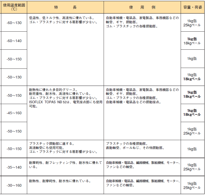 NOK イソフレックス ISOFLEX TOPAS NB 152 転がり軸受用潤滑剤 合成炭化水素油グリース 1kg缶 :NOK ...