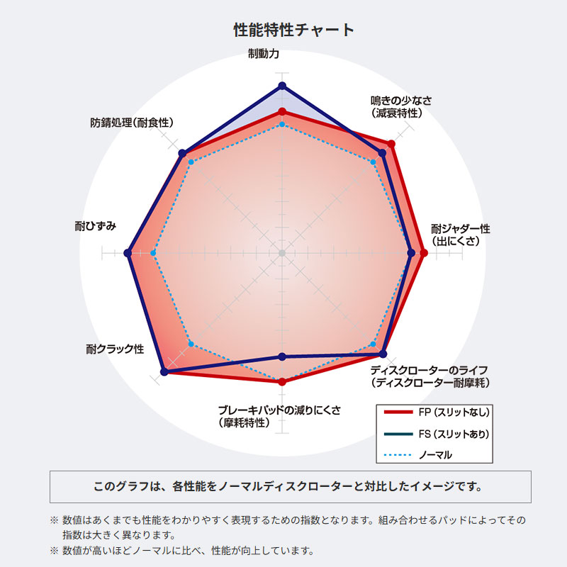 DIXCEL クロストレック ブレーキローター GUD GUE R04.09- リヤ用 左右セット ブレーキディスク FPタイプ DIXCEL(ディクセル) 3657050 ...