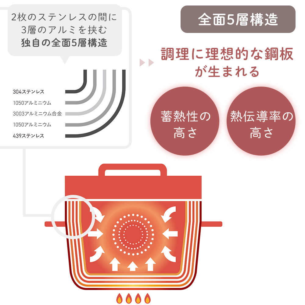 (豪華2大特典) ビタクラフト VitaCraft クックギア ステンレスダッチオーブンW 8インチ 20cm 鍋 両手鍋 浅鍋 深鍋 蓋付き ...