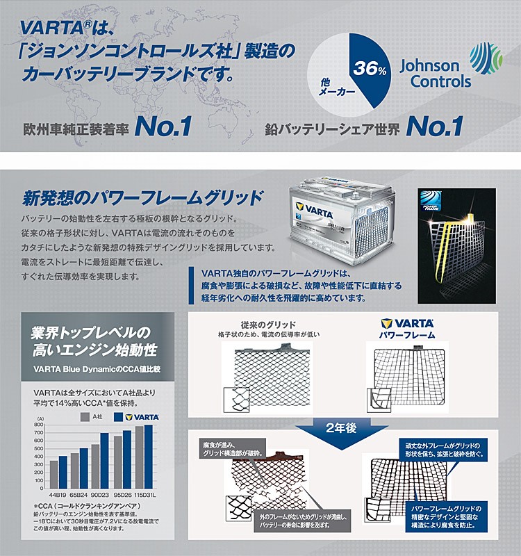 送料無料・VARTA 574012068 LN3/E43：バルタ ブルーダイナミック・欧州車用バッテリー :varta-574012068 ...