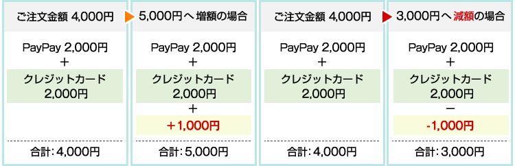 注文金額変更の流れ