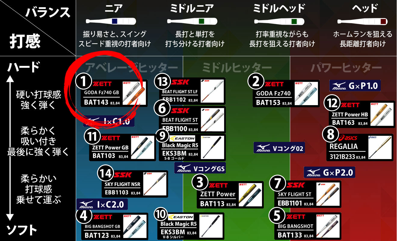 野球 ゼット 硬式バット 新基準対応 ZETT 低反発 高校野球対応 野球 ゼット 硬式バット 新基準対応 ZETT 低反発 高校野球対応