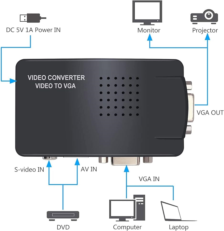 SD VGA S-video RCA to ビデオコンバーター アナログ変換器 音像入出力対応 変換アダプタ DVR DVD ...