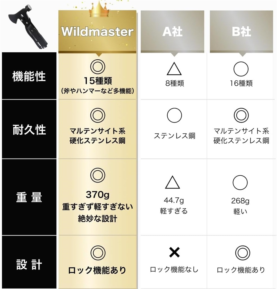 Wildmaster マルチツール 斧 ペグハンマー アウトドア ナイフ DIY : スピード発送 ホリック - 通販 - Yahoo!ショッピング
