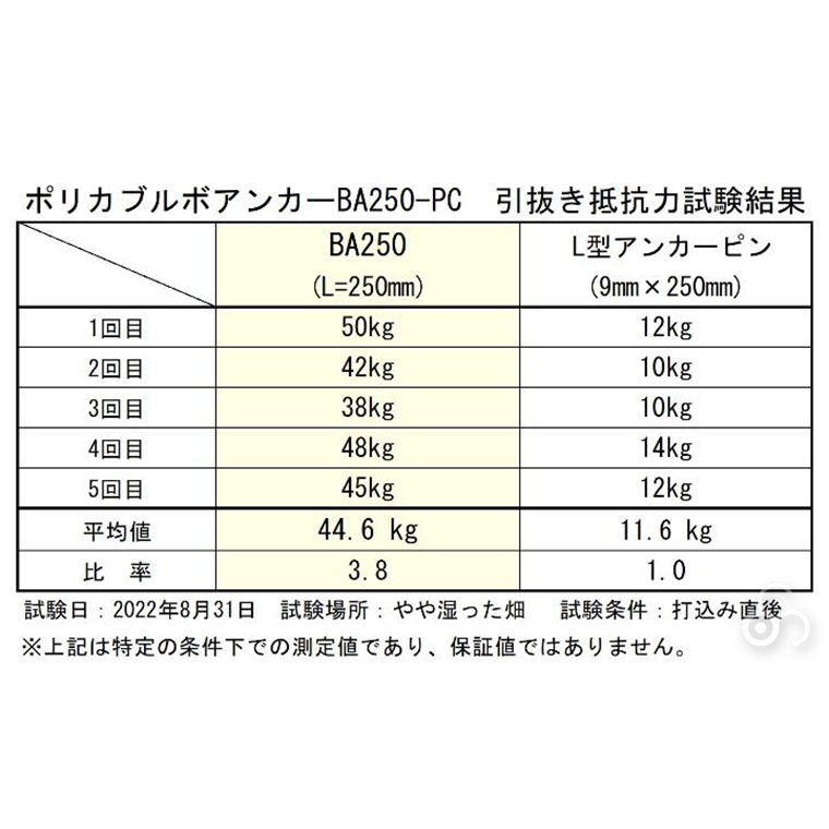防草シート ピン 抜けにくい アンカー 固定ピン ポリカ ブルボアンカー 250mm 50本入り BA250-PC :BA250-PC ...