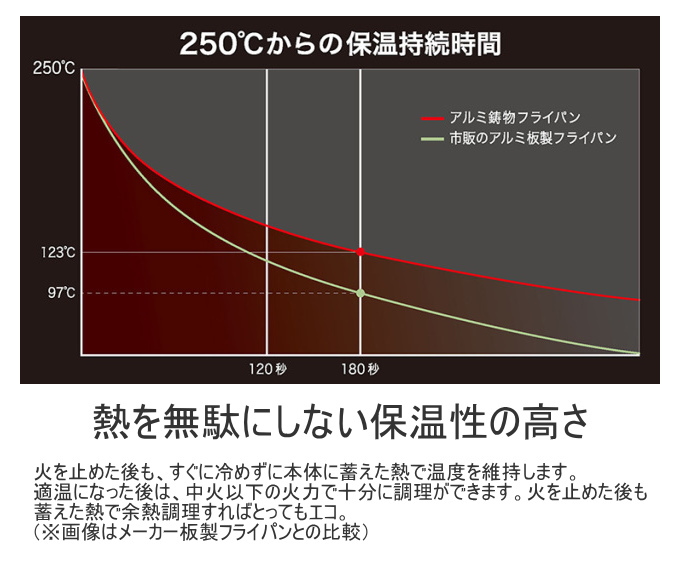 IHハイキャストプレミアム 玉子焼 16×18cm 日本製 送料無料 北陸アルミニウム IH ガス火 フライパン 玉子焼 アルミキャスト製 ...