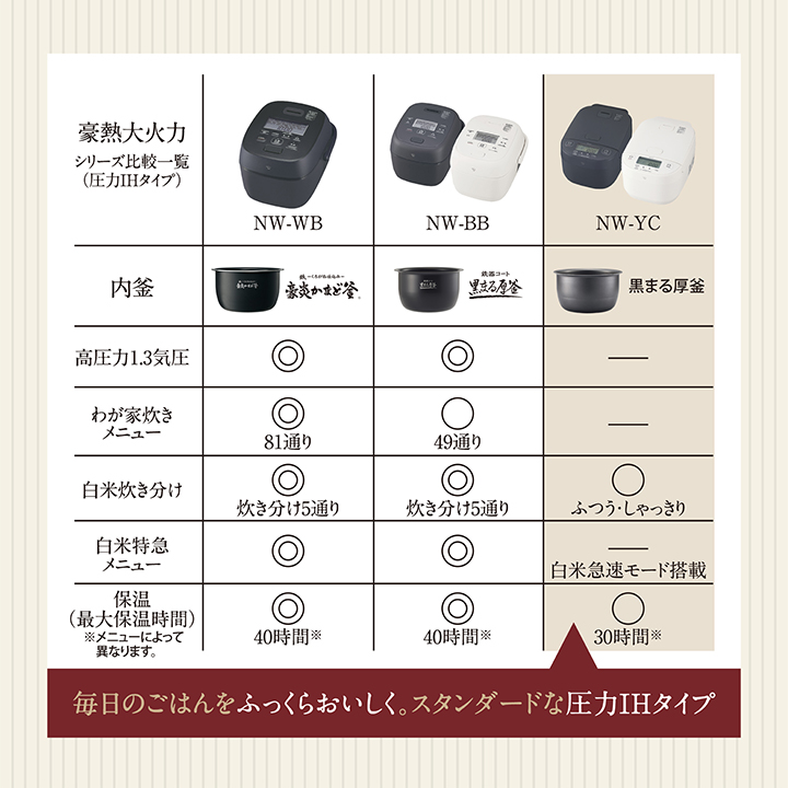 象印（ZOJIRUSHI） 圧力IH炊飯ジャー 豪熱大火力 NW-YC10 WA 5.5合