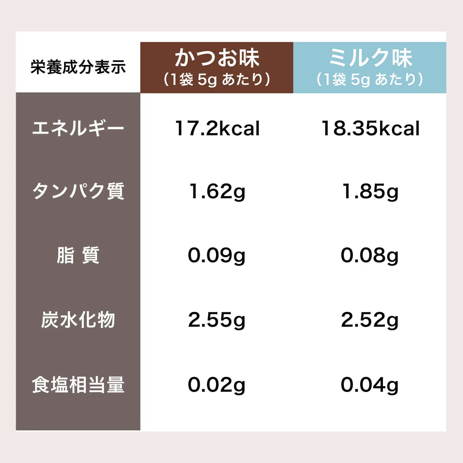 MISHONE ミシュワン 犬猫用粉末スープ かつお味 ミルク味 栄養補給 水分補給 デトックス 体内環境 国内製造 野菜 犬用 猫用 ふりかけ : mishone - 通販 - Yahoo ...