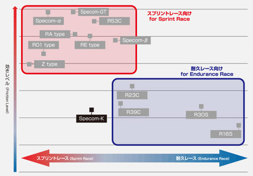 DIXCEL ディクセル ブレーキパッド Specom-K スペコンK シビック EK3 95/9〜00/09 3Door ・Ri・車台No.→1300000 ABS無 フロント ...