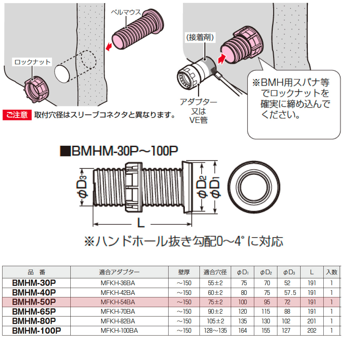 未来工業 (取寄品) BMHM-50P ハンドホール用ベルマウス 防水パッキン付 ケーブル工事 マンホール ミラレックス 難燃性 水膨潤不織布 ...