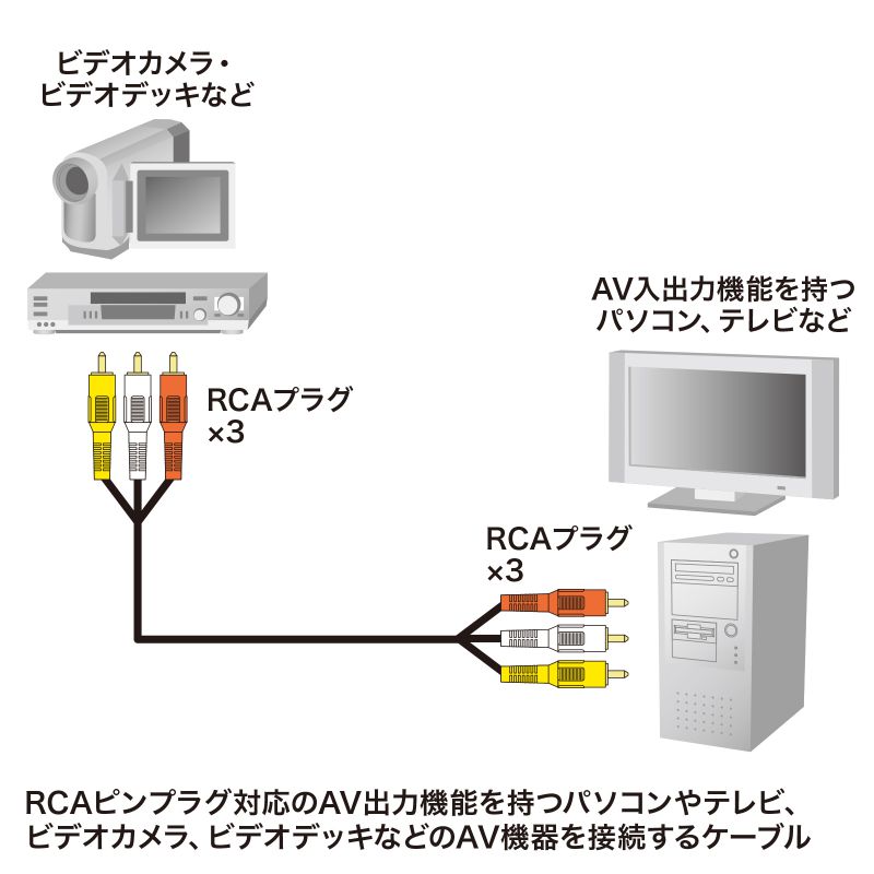 SANWA SUPPLY（サンワサプライ） AVケーブル 1.8m RCAピンプラグ×3-RCAピンプラグ 赤白黄 KM-V9-18K3 ...