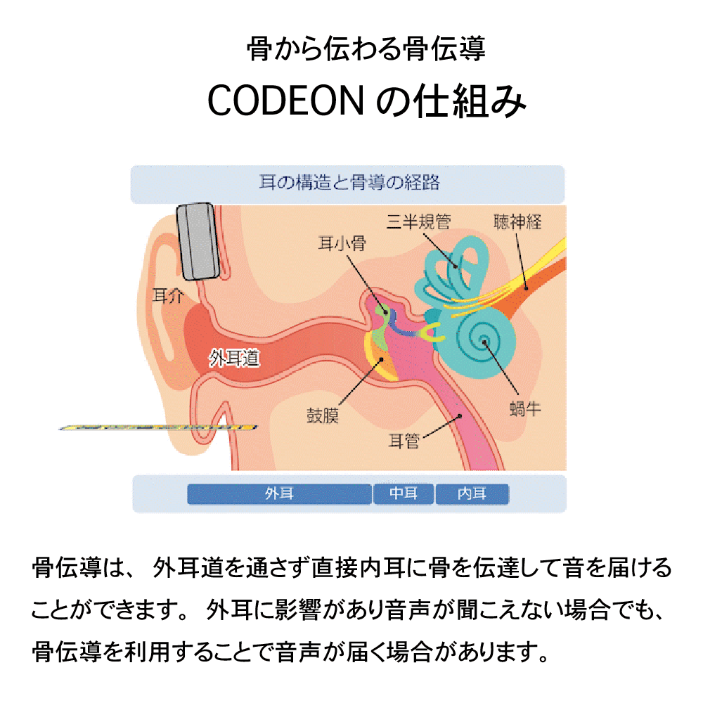 骨伝導 集音器 CODEON コデオン 耳が痛くなりにくい ワイヤレスイヤホン ヘッドフォン 高齢者 プレゼント :60-001:ウェザリー・ジャパン - 通販 - Yahoo!ショッピング