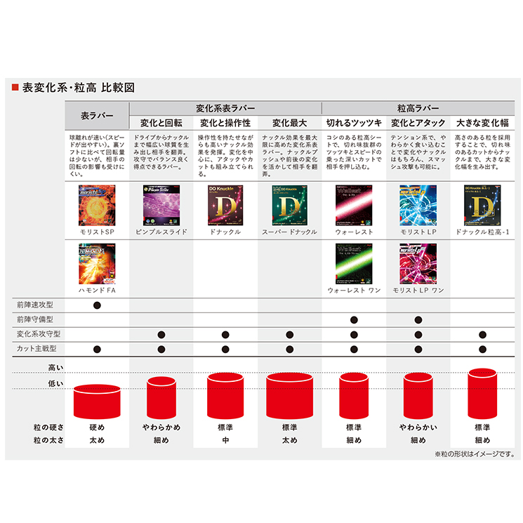 ドナックル ニッタク Nittaku 粒高-1 卓球ラバー 表ソフトラバー NR-8595 : サンワード - 通販 - Yahoo!ショッピング