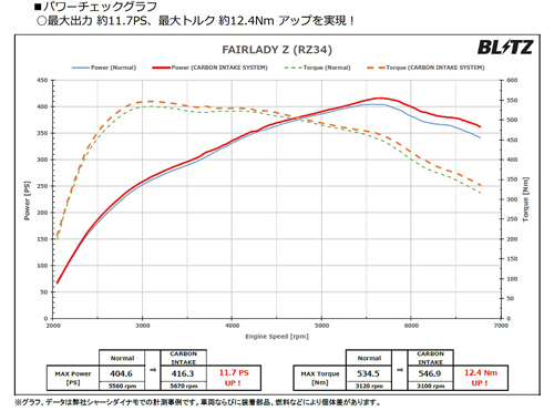 BLITZ（ブリッツ） BLITZ CARBON INTAKE SYSTEM 日産 ニッサン フェアレディZ MT車 RZ34用 (27035)【インテーク】【自動車パーツ】ブリッツ カーボン ...